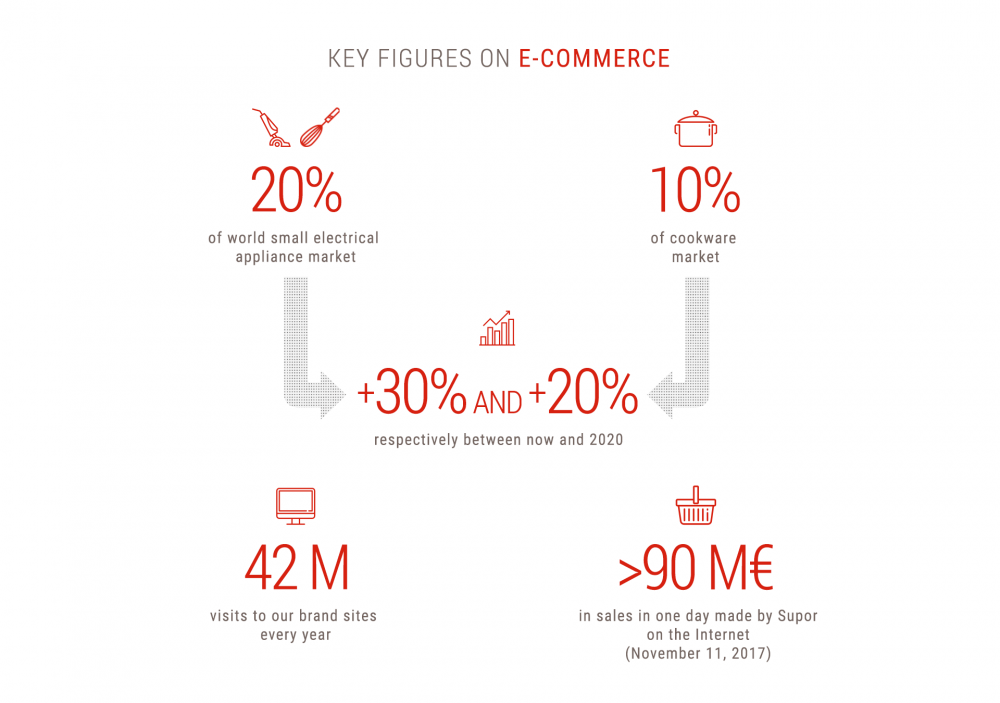 Distribution - Groupe SEB : lien et relation entre le consommateur et le Groupe